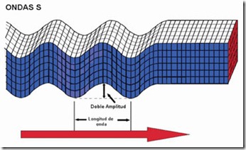 Ondas sísmicas I - Ciencia Explicada